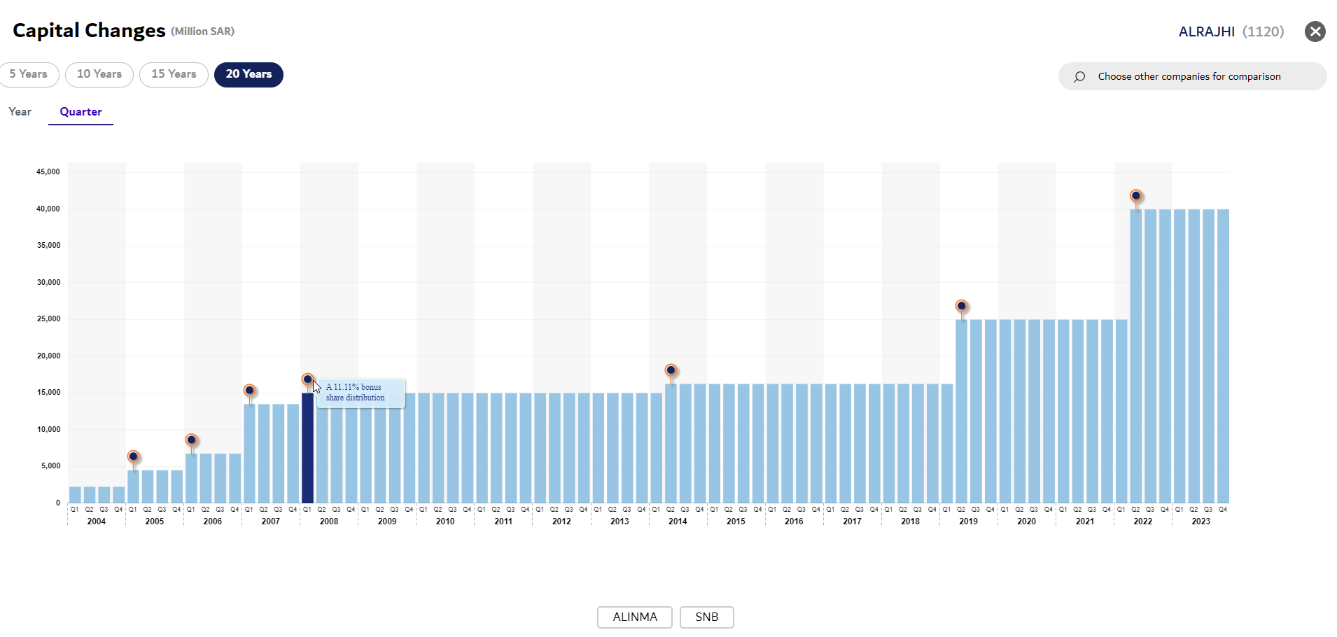 Welcome Argaam Chart