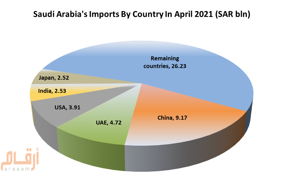 Saudi merchandize imports rise 17% to SAR 49.1 bln in April