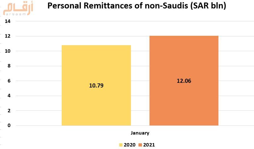 Expat remittances from Saudi Arabia rise 12% to SAR 12.1 bln in January ...