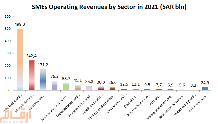 SMEs operating revenues rise 25% to SAR 1.625 trln in 2021, OpEx at SAR ...