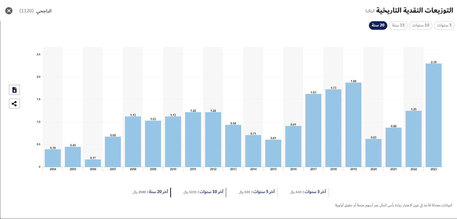 Welcome Argaam Chart