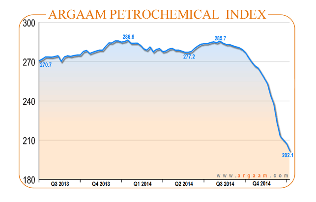 Argaam Petrochemical Index down to 202.1 pts amid lower prices