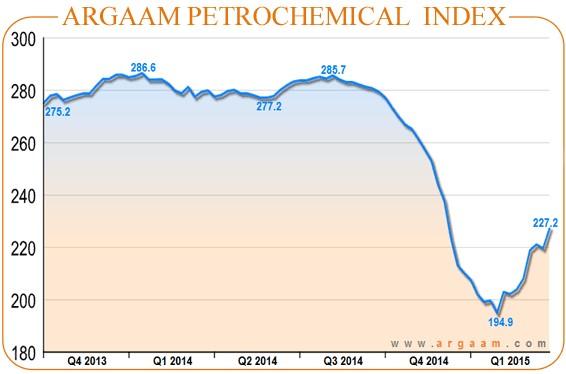 Argaam Petrochemical Index rises as basic petrochemicals gain
