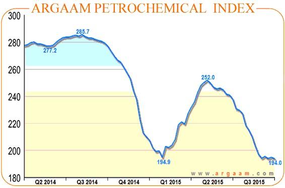 Argaam Petrochemical Index drops 1.0 pts amid limited activity