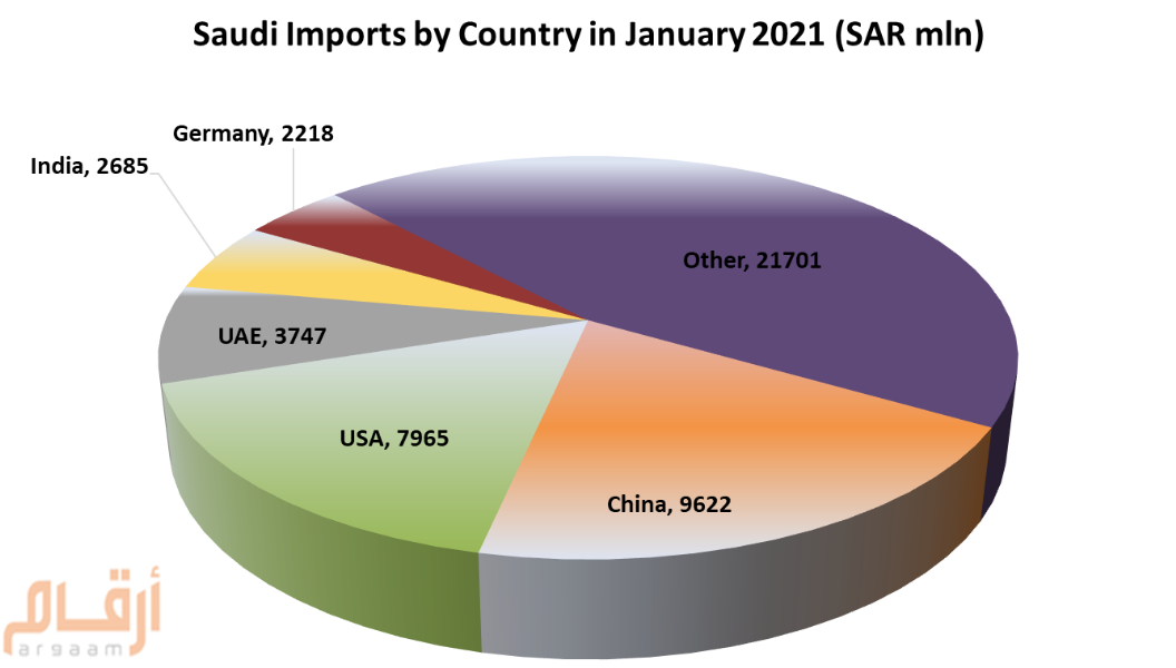 Saudi Arabia’s commodity imports rise 21% to SAR 47.9 bln in January 2021