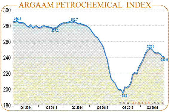 Argaam Petrochemical Index falls slightly on low trade volume
