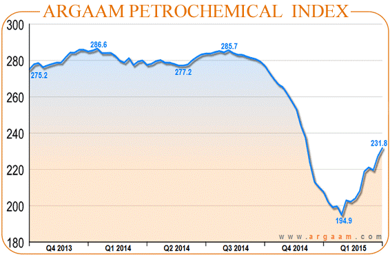 Argaam petrochemical index advances as polymers gain