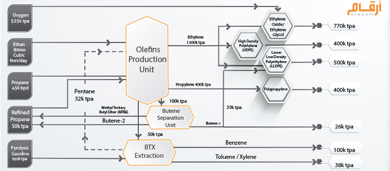 YANSAB production-capacity | TADAWUL | TASI | Argaam