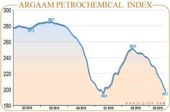 Argaam Petrochemical Index falls 6.0 pts on concern over China’s economy