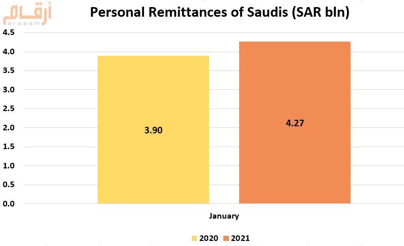 Expat remittances from Saudi Arabia rise 12% to SAR 12.1 bln in January ...