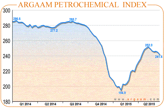 Argaam Petrochemical Index drops 3.2 points as prices of chemicals decline